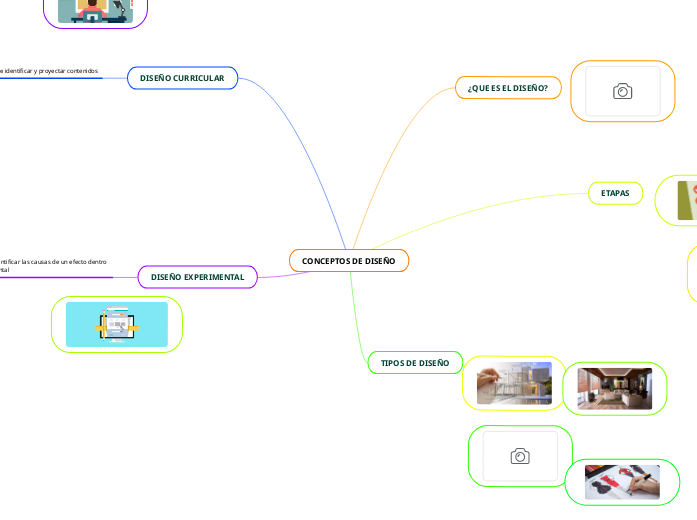 CONCEPTOS DE DISEÑO - Mind Map